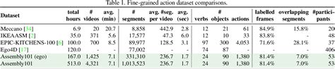 Table 1 From Assembly101 A Large Scale Multi View Video Dataset For