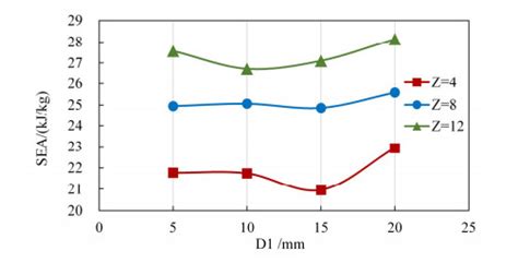 Bionic Design And Multi Objective Optimization Of Thin Walled Structures Inspired By Conchs