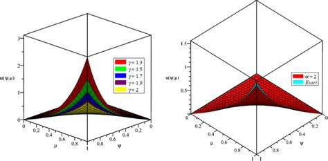 3d Plots Of Problem 53 At Various Values Of γ And Exact Solution