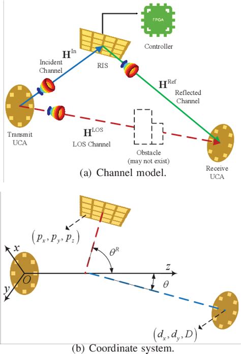 Figure 4 From Joint Reflection And Power Splitting Optimization For Ris