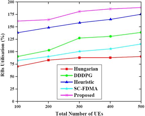 Resource Utilization Vs A Total Number Of User Equipment Download