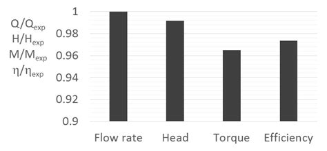 Comparison Of Numerical Results To The Experimental Values Model Size