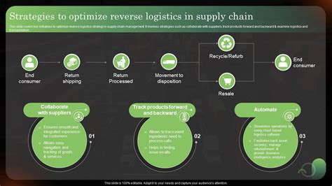 Strategies To Optimize Reverse Logistics In Supply Chain Logistics Strategy To Improve Supply