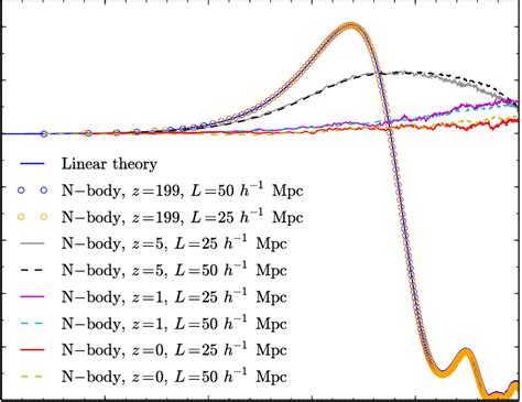 Ratios Of The Matter Power Spectrum Measured From Simulations Of
