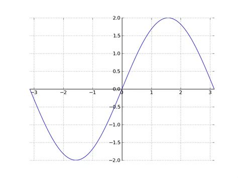 How To Put The Origin In The Center Of The Figure With Matplotlib