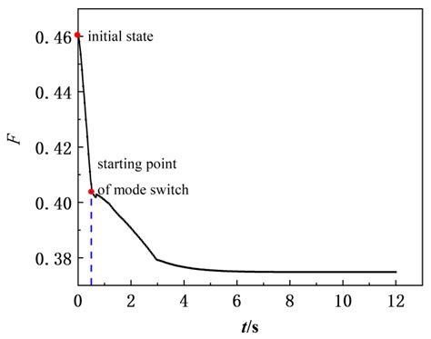 Game Theory Based Mode Switch Control Schedule Design For Variable Cycle Engine