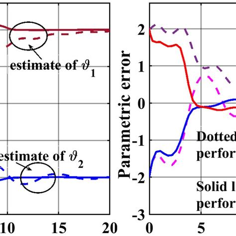 Time Evolution Of Parameter Estimates And Parametric Error For µ 095