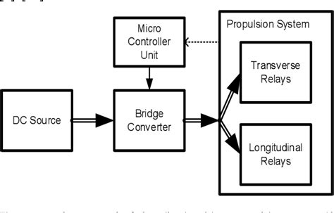 Figure 2 From Rapid Prototyping Of Vibration Driven Propulsion System