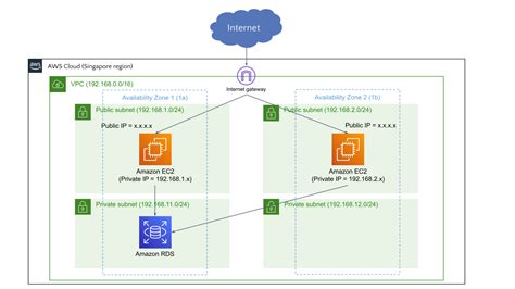 ทดลองสร้าง 2 Ec2 เชื่อมกับ Rds ใน Private Subnet ในวง Vpc Developersio