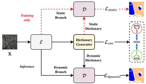 논문 리뷰 Dynamic Dictionary Learning For Remote Sensing Image Segmentation