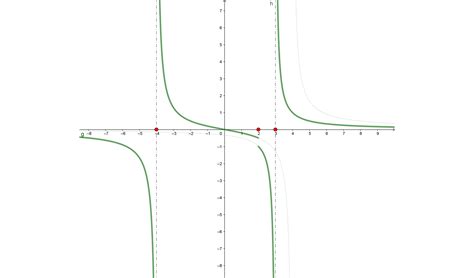 Calculus At How Many Points Is This Piecewise Function Discontinuous
