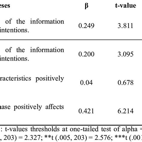 Results Of Research Hypotheses Download Scientific Diagram