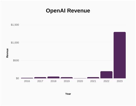 chatgpt and openai statistics 2024