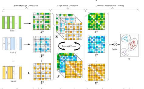 Figure 1 From Effective Incomplete Multi View Clustering Via Low Rank