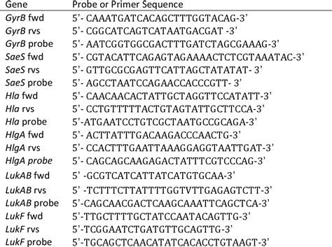Table 2 1 From The Role Of Saer S In Secondary Staphylococcus Aureus