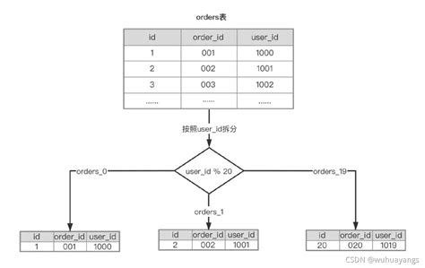分库分表解决方案分库分表方案 Csdn博客