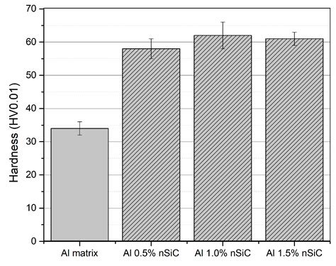 Production And Characterization Of Aluminum Reinforced With Sic Nanoparticles