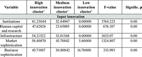 Means For Input And Output Measures In Respective Clusters Download Table