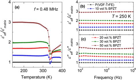 Temperature Dependence Of The Normalized Real Part Of The Complex