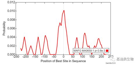 表观组学中的motif分析到底在研究什么？ 知乎