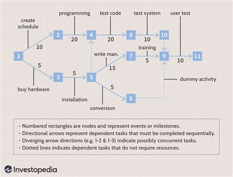 Pros And Cons Of Network Diagrams In Project Management Netw