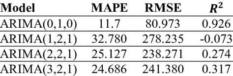 Models Mape Rmse And í µí± 2 Download Scientific Diagram