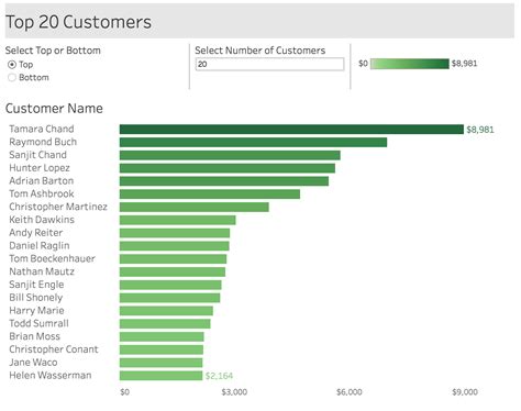 Tableau Use Case Top Or Bottom N Customers The Information Lab