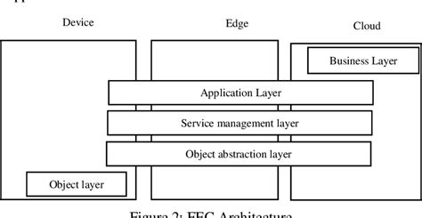 Figure 1 From Flexible Deep Learning In Edge Computing For Iot