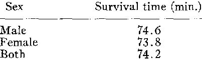 The Effect Of Sex On Survived Time Download Scientific Diagram
