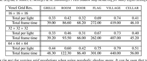 Table 2 From Fast Shadow Map Rendering For Many Lights Settings Semantic Scholar