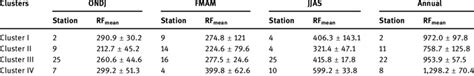 Descriptive Statistics Of Cluster Wise Mean Rainfall For Different