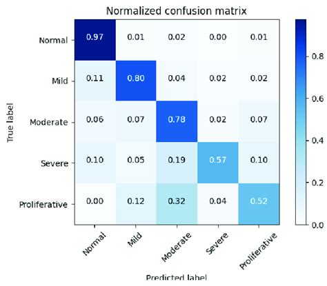Confusion Matrix For The Severity Prediction Task Download Scientific Diagram