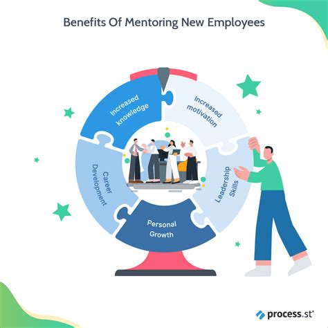 Mentoring New Employees The Secret To Reduced Churn Process Street Checklist Workflow And