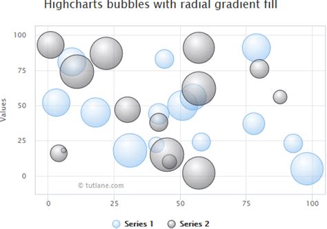 Highcharts 3d Bubbles Chart Tutlane