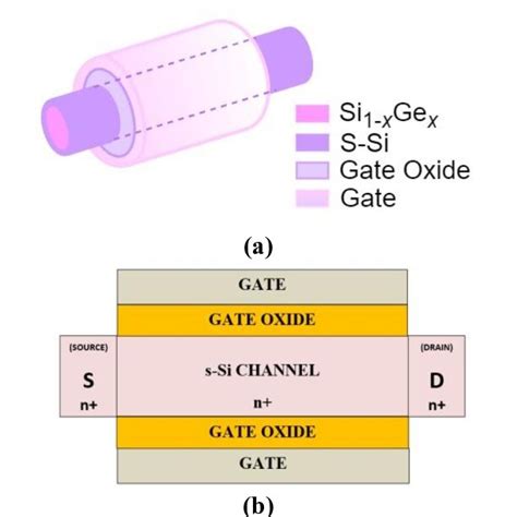 A S Si Gaa Mosfet B Cross Section Of Jl Double Gate Mosfet With
