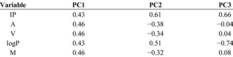 loading vectors for the first three principal components download table