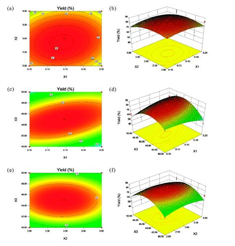 Contour Plots Ace And Response Surface Plots Bdf Showing The Download Scientific