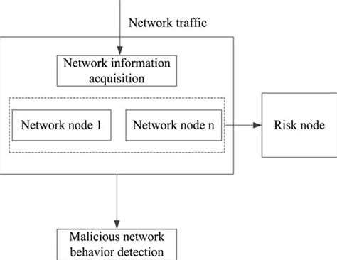 frontiers performance verification of bayesian network based security