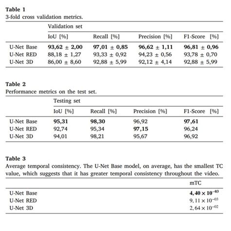 3 Fold Cross Validation Metrics Table 2 Performance Metric On The