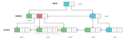 Postgresql Blink Tree Readme 翻译btbulkdelete 函数 Csdn博客