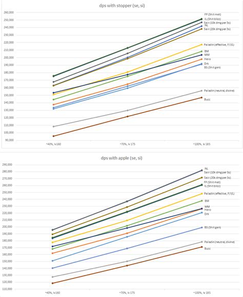 DPS Charts MapleRoyals