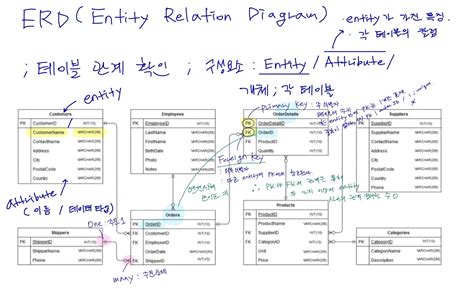 인프런 데이터 분석을 위한 고급 sql 섹션 2 erd