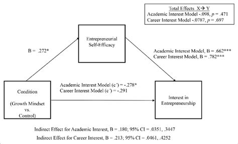 The Mediating Effect Of Entrepreneurial Self Efficacy On The Relation Download Scientific