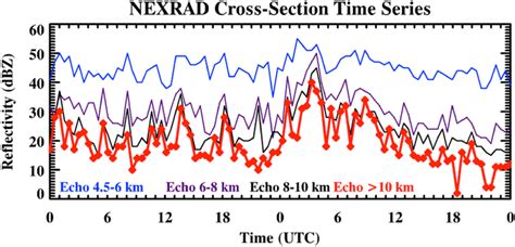 Maximum Cross‐section Nexrad Reflectivity Echo Heights Binned Into Four Download Scientific