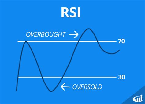 Relative Strength Index RSI Definition
