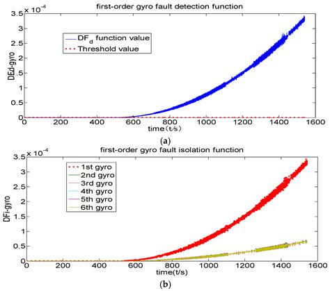 Fault Detection And Isolation For Redundant Inertial Measurement Unit Under Quantization