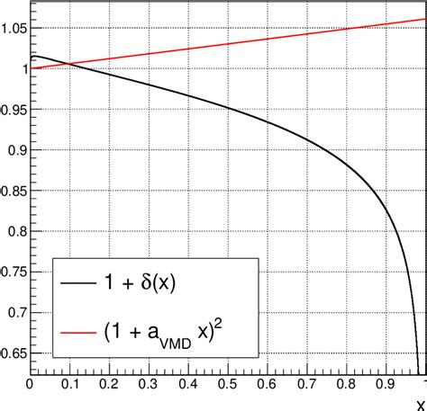 Figure 11 From Measurement Of Neutral Pion Transition Form Factor And