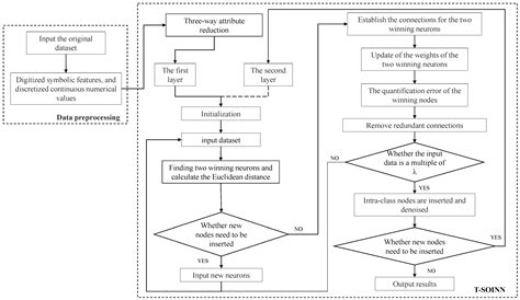 Electronics Free Full Text Soinn Intrusion Detection Model Based On