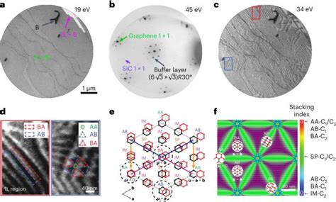 Dynamic Topological Domain Walls Driven By Lithium Intercalation In Graphene Nature