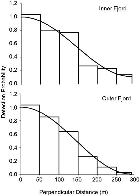 Fitted Detection Functions For Brachyramphus Murrelets In The Inner